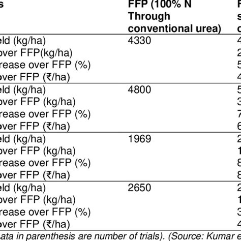 Effect Of Liquid Nano Urea Fertilizer On Crops Download Scientific