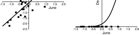 4 Example Of A A Linear Regression Model And B A Generalised