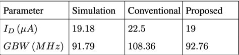 Table 1 From Capturing Layout Dependent Effects In Mosfet Circuit