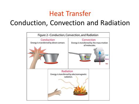 Example Of Conduction Convection And Radiation
