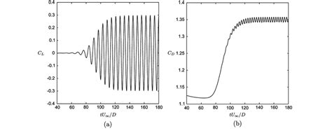 Time Evolution Of A The Lift Coefficient C L B Drag Coefficient C