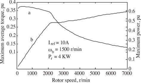 Figure 1 From Multiobjective Differential Evolution Based Performance