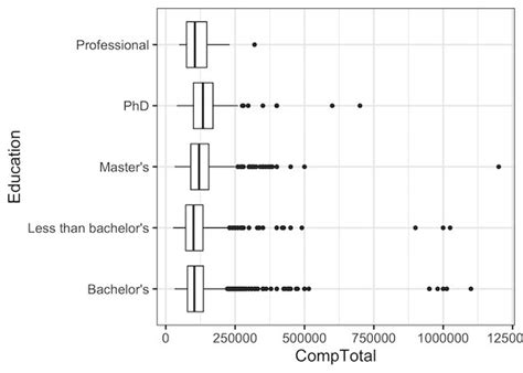 horizontal boxplots with ggplot2 in r data viz with python and r