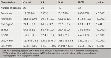 Single Dimensional Estimation Of Lv Size Using Echo And Mri Effect Of