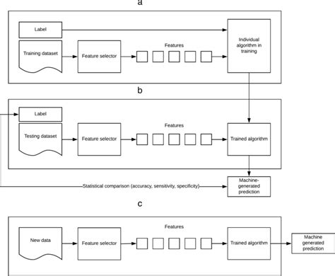 machine learning in medicine a practical introduction bmc medical