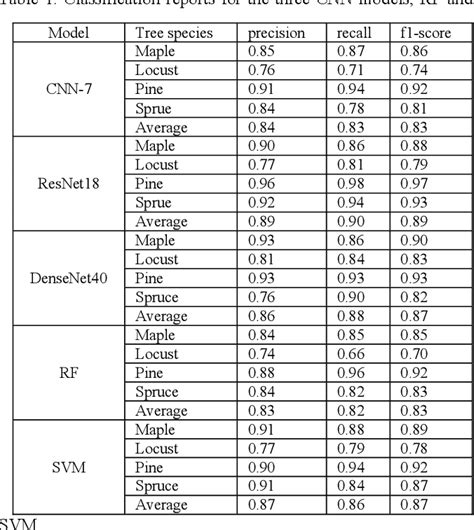 Table 1 From Cnn Based Tree Species Classification Using Airborne Lidar
