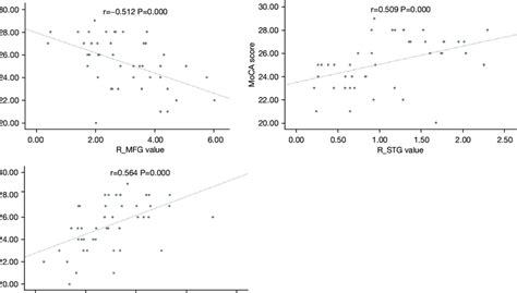 Correlations Between Clinical Characteristics And Fc Values Of Abnormal