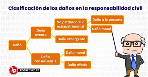 La Clasificación De Los Daños En La Responsabilidad Civil Lp