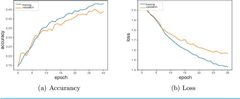 Figure 7 From Deep Learning Based Sequential Model For Malware Analysis