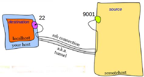 linux secure shell ssh v reverse ssh tunnel remote port forwarding