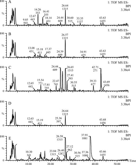 Lc Esi Qtof Ms Chromatograms Of The Tissues Var A Cp B Ep C