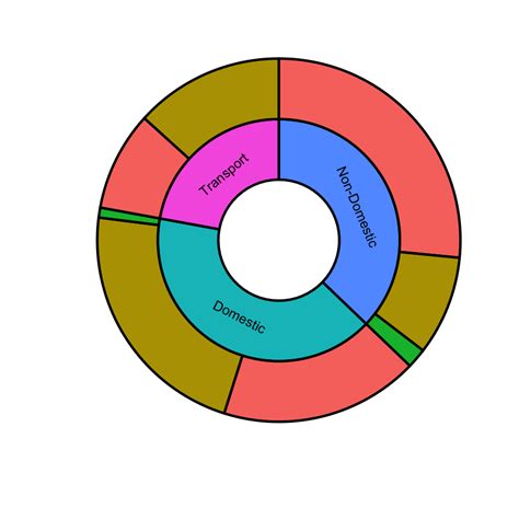 graph r multi level pi donut chart stack overflow