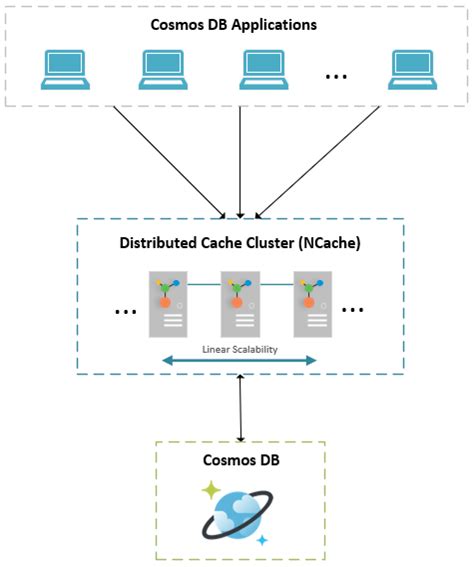 how to use caching with azure cosmos db