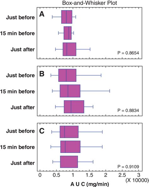Box And Whisker Plot Of Auc Of Postprandial Glycemia A 0 60 Min After