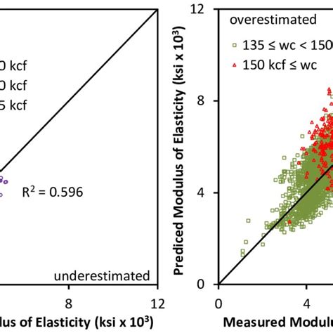 Comparison Of Measured And Predicted Concrete Elastic Modulus