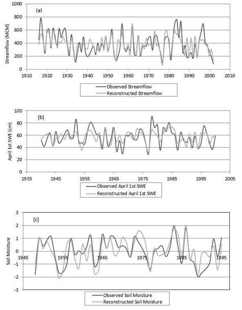 Graphical Representation Of Observed Vs Reconstructed Hydrologic