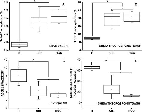 Figure 1 From Quantitative Analysis Of Sex Hormone Binding Globulin