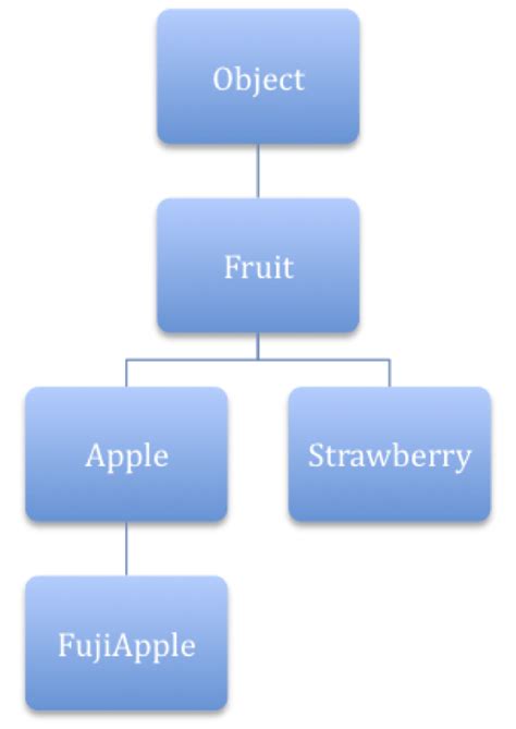 the grey blog java generics tutorial part ii subtyping