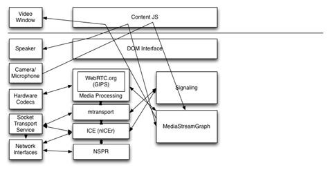 media webrtc webrtce10s mozillawiki
