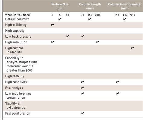 Figure 1 From An Efficient Approach To Column Selection In Hplc Method