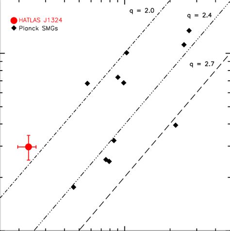 The Far Infrared Radio Correlation For Planck And Herschel Detected