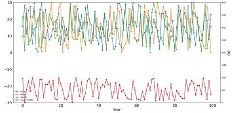 plot with two different y axis in python with matplotlib