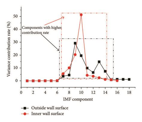Imf Components Variance Contribution Rates Of Vibration Velocity