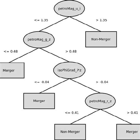 visualization of decision tree with a single node download