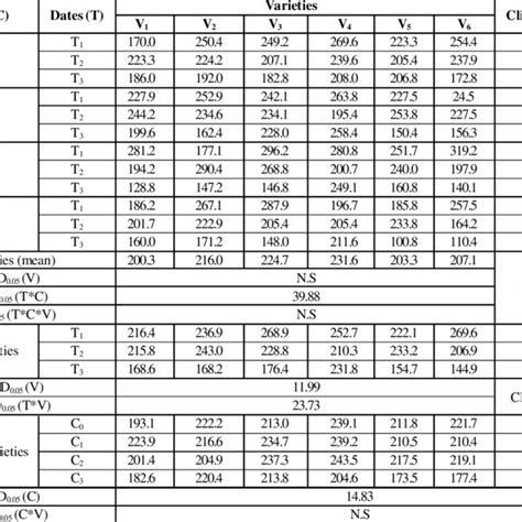 Effect Of Clipping Number Planting Dates Varieties And Interaction On