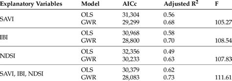 The Performance Comparisons Of The Ols And Gwr Models Download Table