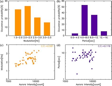 Histograms For Dual Scale Temporal Properties Of Observed 53 Pas A