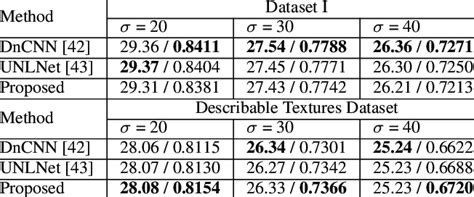 The Average Psnr Db Ssim Of Different Methods On Dataset I And
