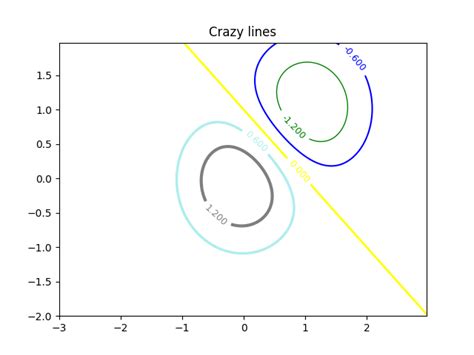 contour demo — matplotlib 3 3 2 documentation