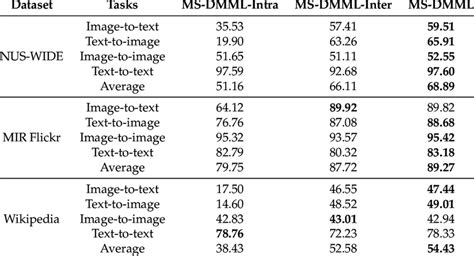 Map On Intra Modal And Inter Modal Correlation Bold Numbers