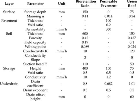 the parameters of lid designs download table