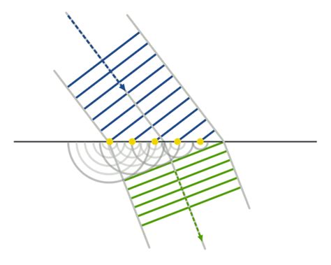 Huygens Principle Of Diffraction