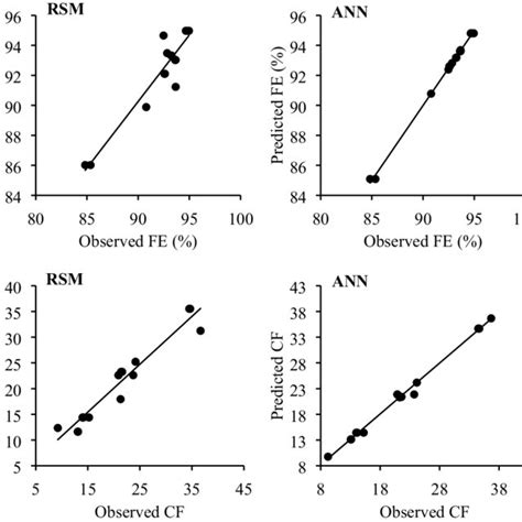 Parity Plots Of Predicted Versus Experimental Values For Rsm And Ann