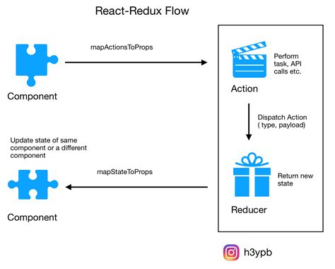 react — redux workflow in 4 steps — beginner friendly guide by pran b