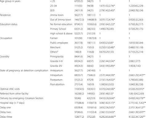 binary multivariable logistic regression analysis of determinants for