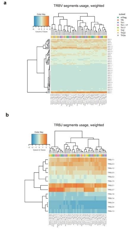 Figures And Data In Functionally Specialized Human Cd4 T Cell Subsets
