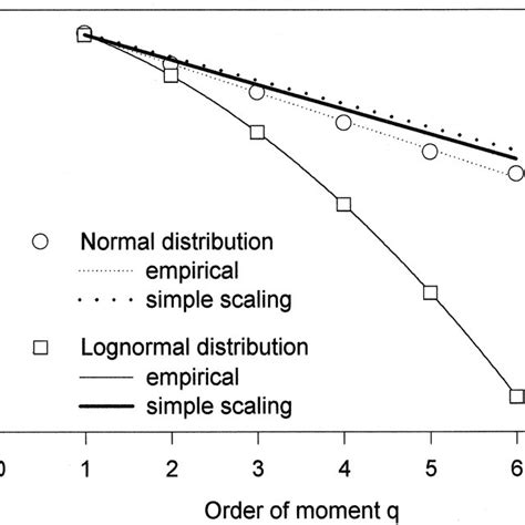 Scaling Exponent K As A Function Of The Order Of The Moments Estimated