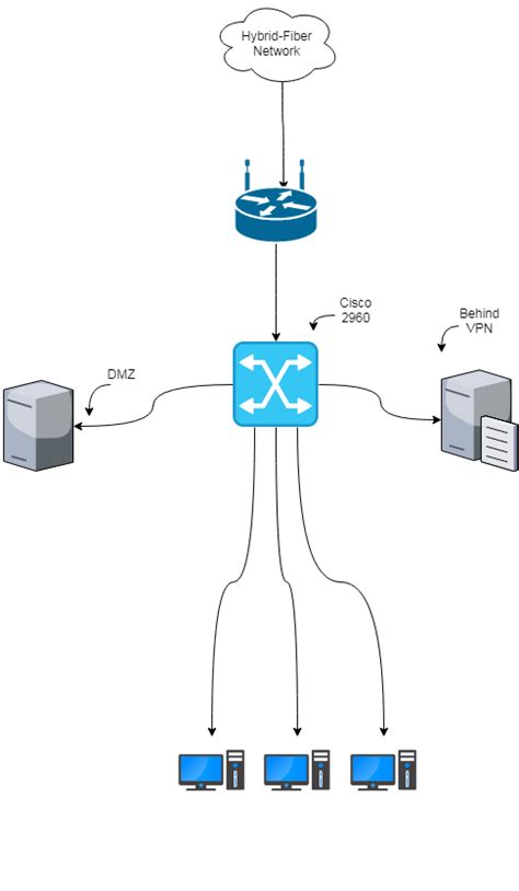 simple dmz setup mikrotik