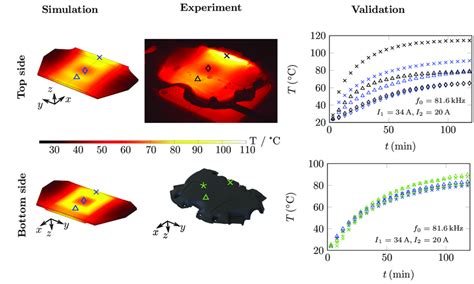 Simulation And Experimental Validation Of The Electromagnetic Thermal