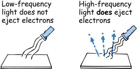 the photoelectric effect nsta