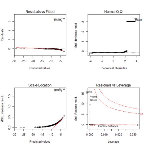 influence plot for potential outlier detection from