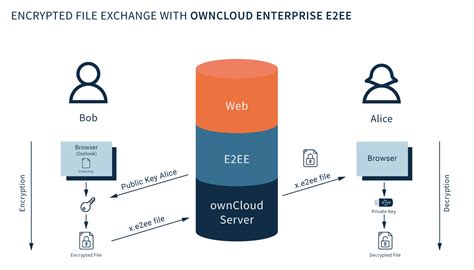comprehensive encryption makes owncloud 1337 level secure