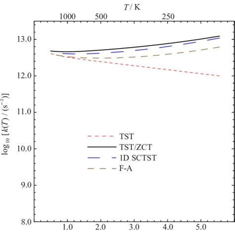 Logarithmic Plot Of The Calculated Reaction Rate Constants For The N