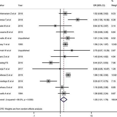 The Effect Size Of Sex On Pooled Estimate Of Syphilis Using