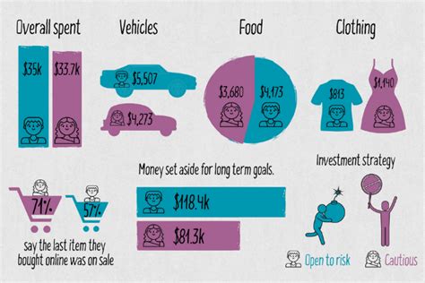 How Men And Women Spend Their Money Differently