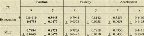 3 Correlation Coefficient Evaluated By The Sliding Window Download Table